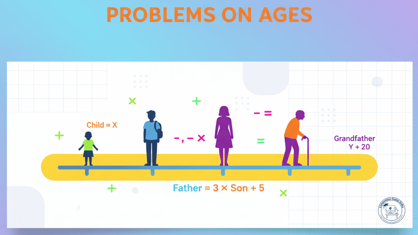 Problems on Ages – Concept, Formula & Practice Questions
