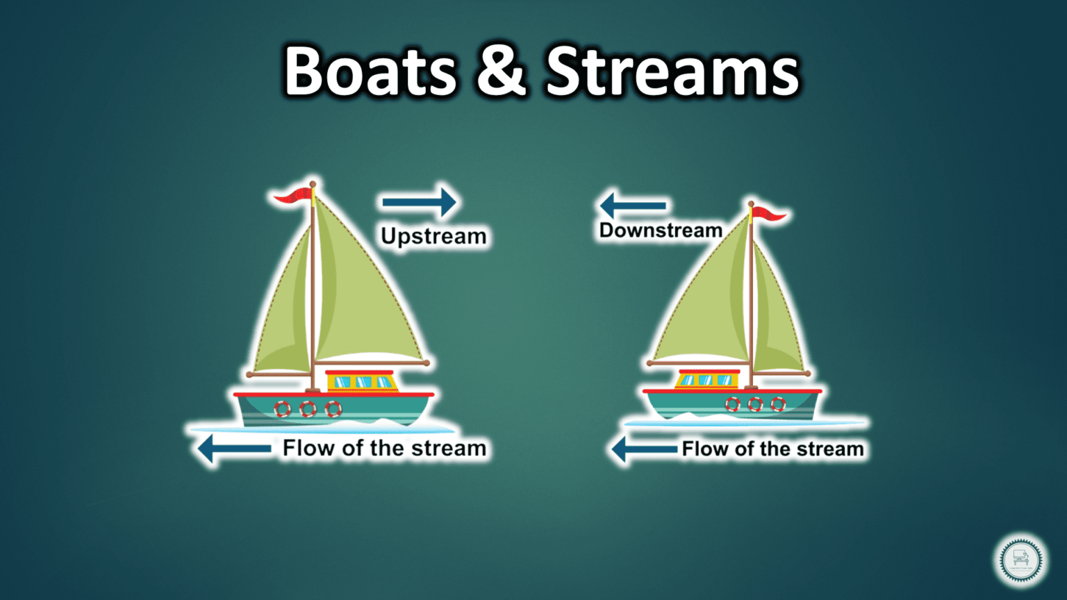 Boats and Streams – Concept, Formula, and Practice Questions