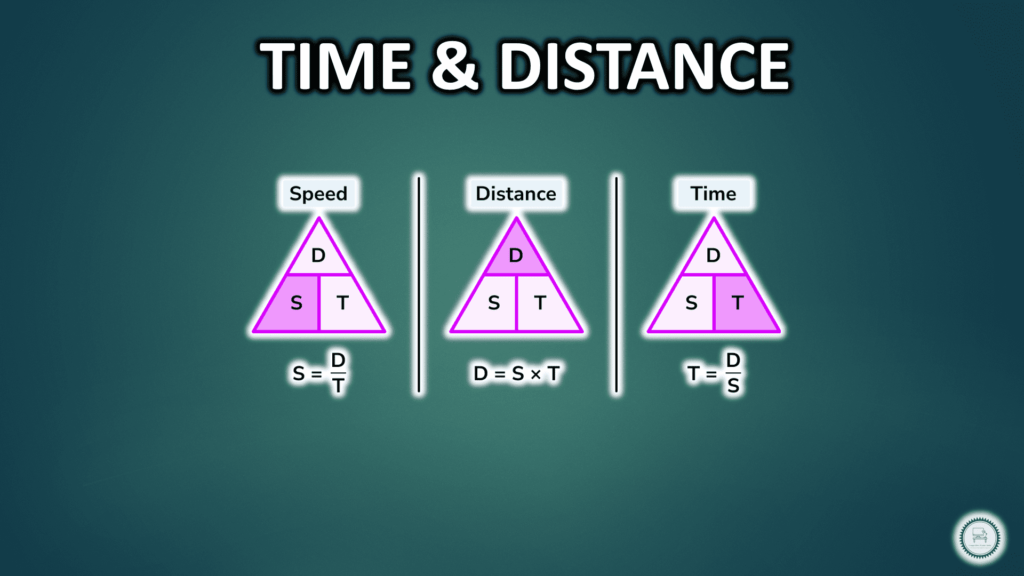 Time and Distance – Concept, Formula, and Practice Questions